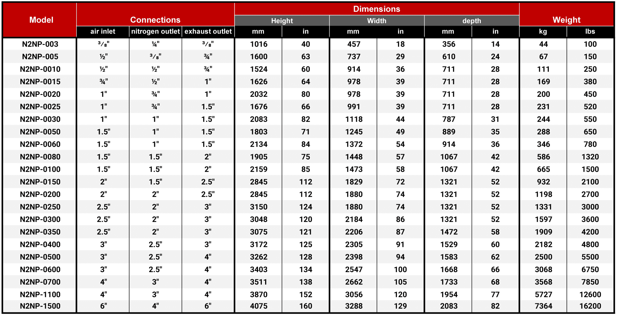 Nitrogen Generation (PSA-Type) | Next Air & Gas