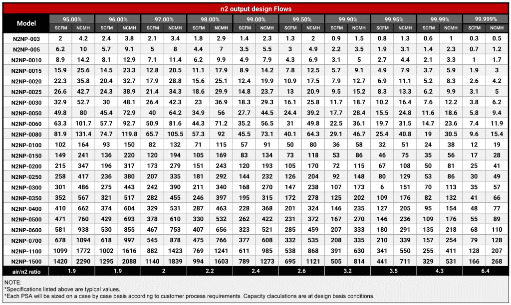 Nitrogen Generation (PSA-Type) | Next Air & Gas