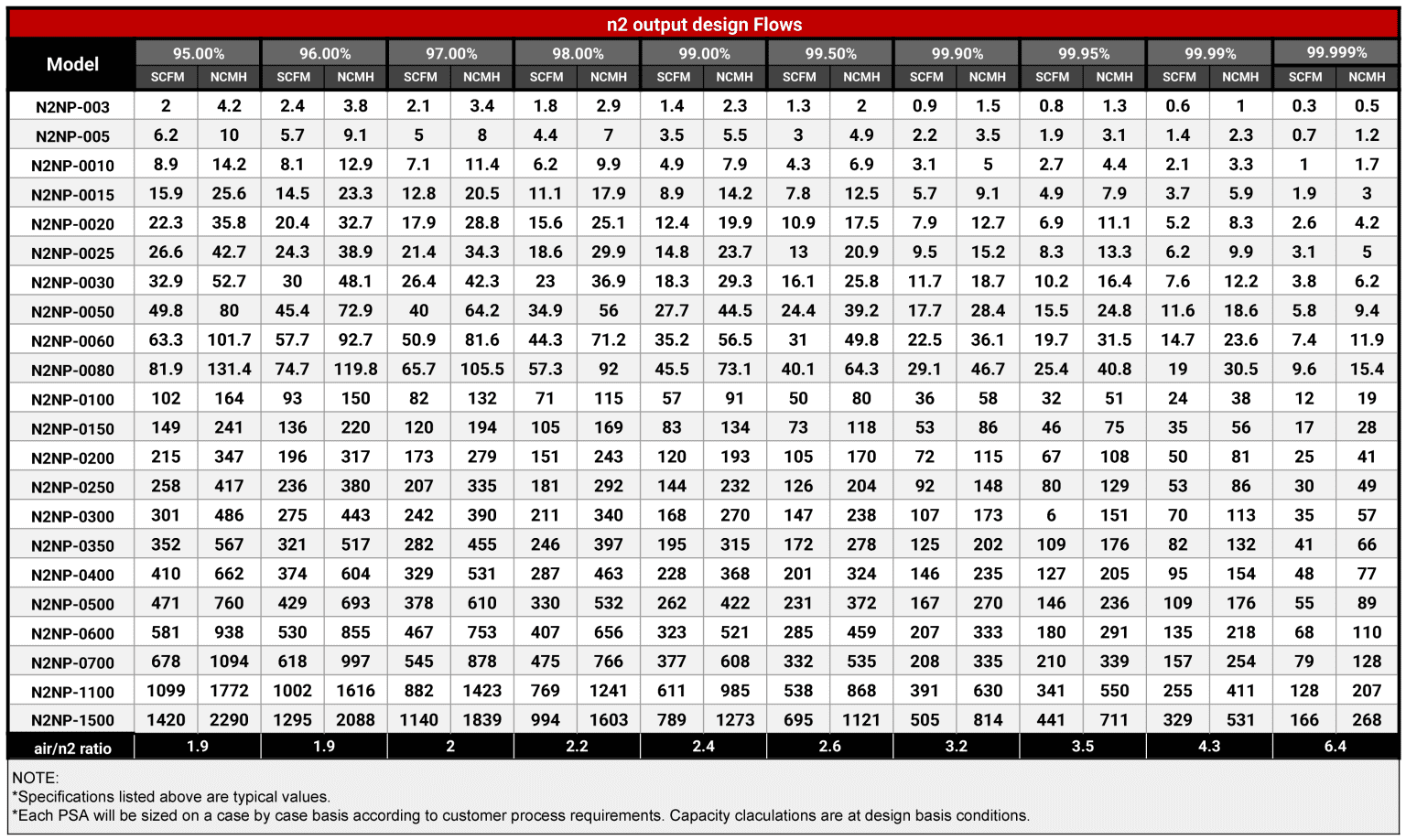Nitrogen Generation (PSA-Type) | Next Air & Gas