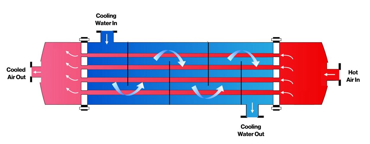 Aftercooler (Water) | Next Air & Gas